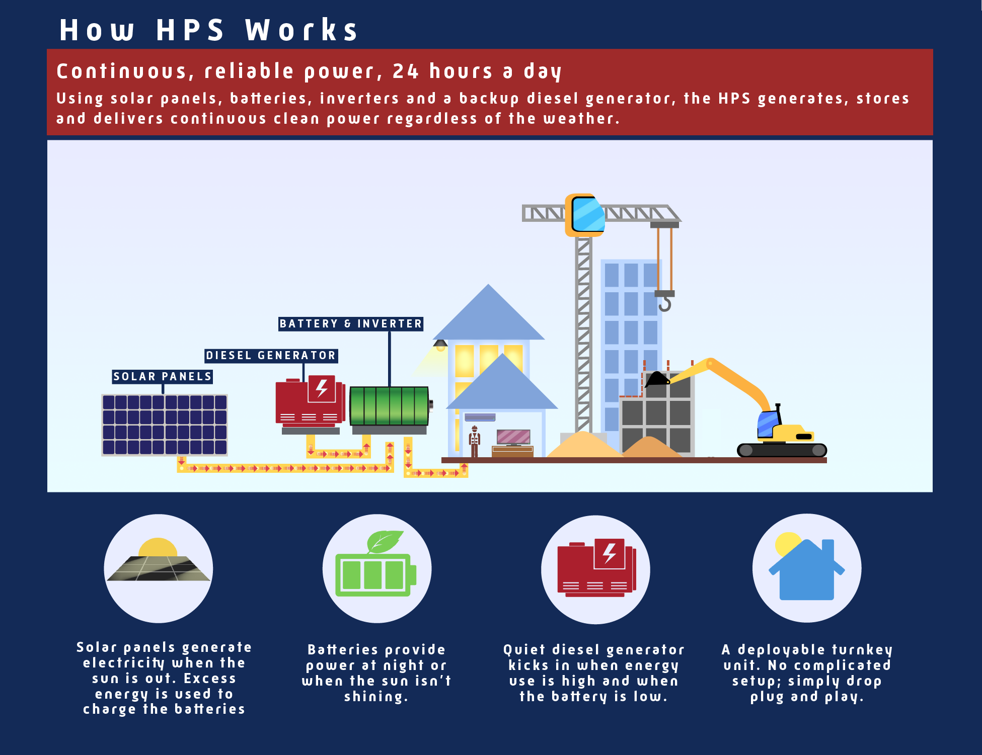 Hybrid Power System (HPS)